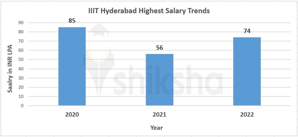 IIIT Hyderabad Placements 2022: Highest Package, Average Package, Top ...