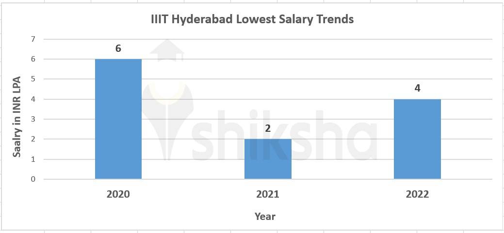 IIIT Hyderabad Placements 2022: Highest Package, Average Package, Top ...
