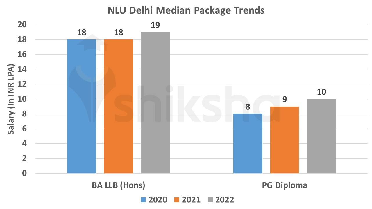 NLU Delhi Placements 2023: Average Package, Median Package, Batch Placed