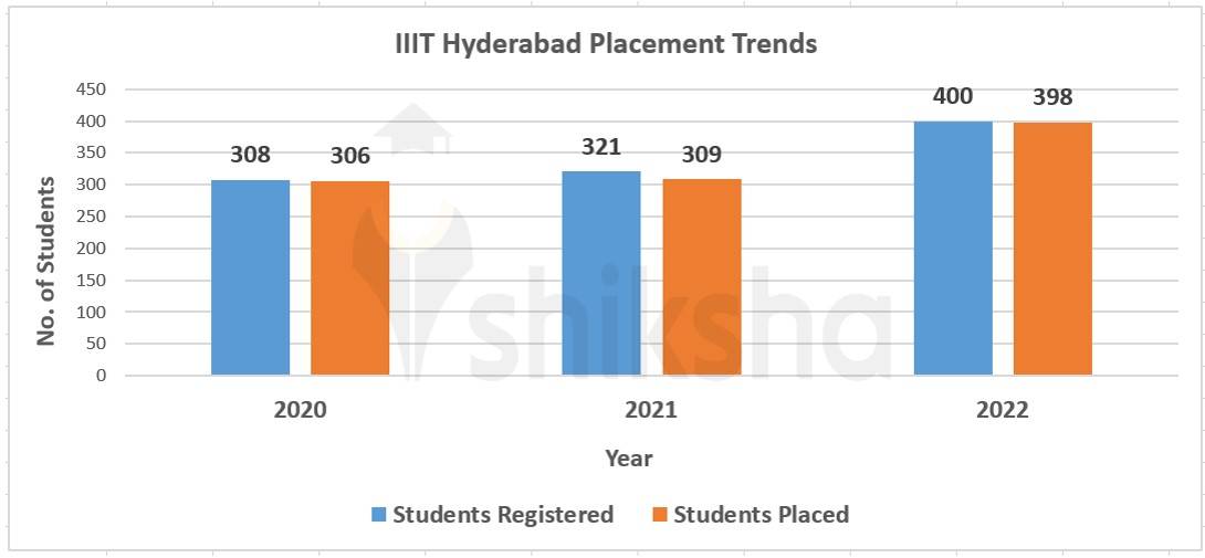 IIIT Hyderabad Placements 2022: Highest Package, Average Package, Top Recruiters