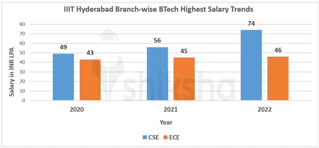 IIIT Hyderabad Placements 2022: Highest Package, Average Package, Top ...