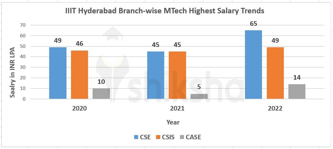 IIIT Hyderabad Placements 2022: Highest Package, Average Package, Top ...
