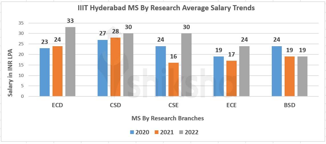 IIIT Hyderabad Placements 2022: Highest Package, Average Package, Top ...