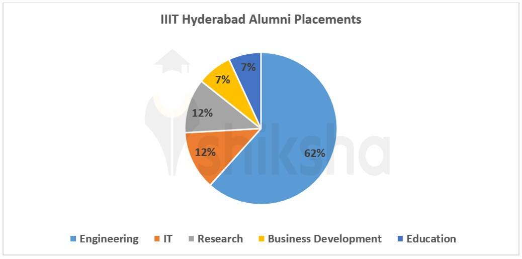 IIIT Hyderabad Placements 2022: Highest Package, Average Package, Top ...