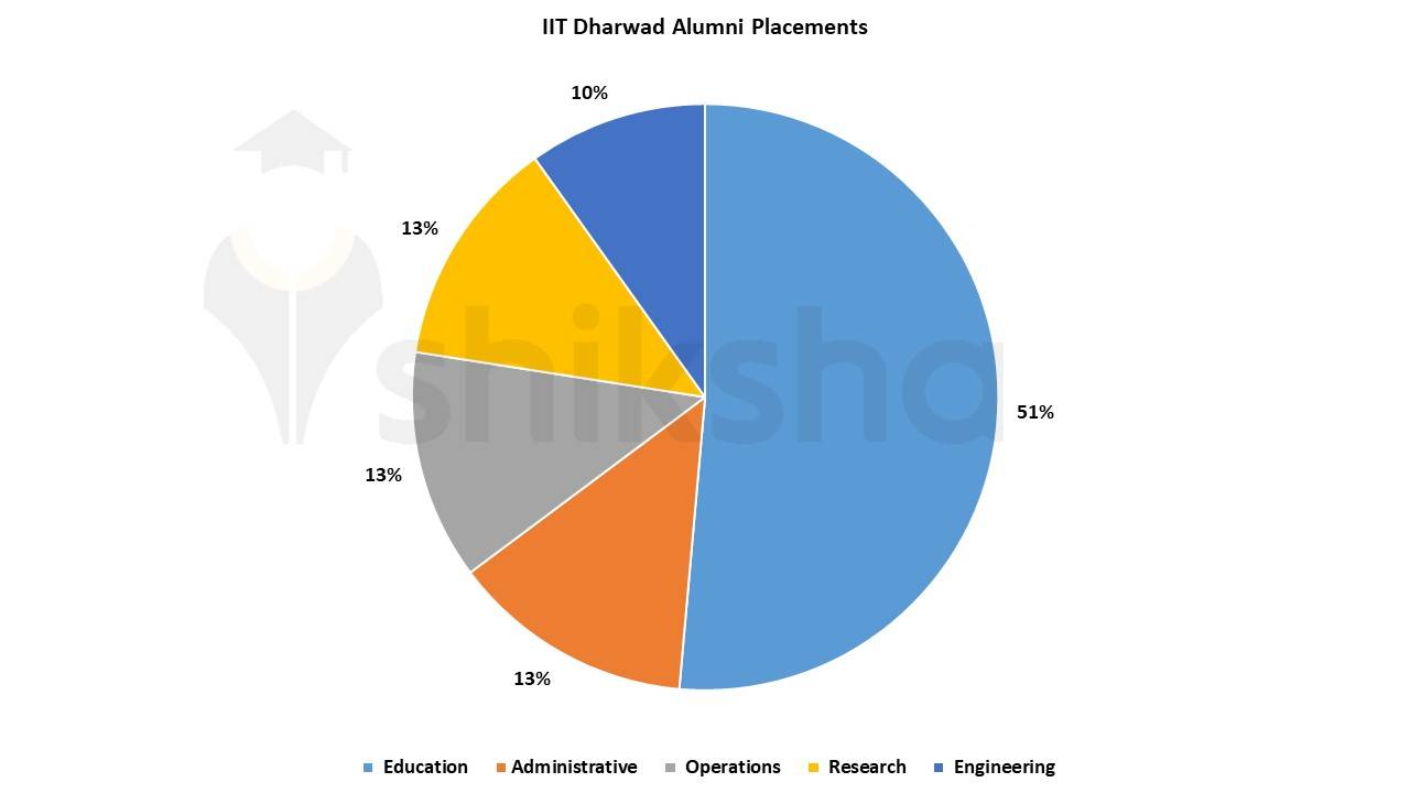 IIT Dharwad Placements 2023: Average Package, Median Package and Top ...