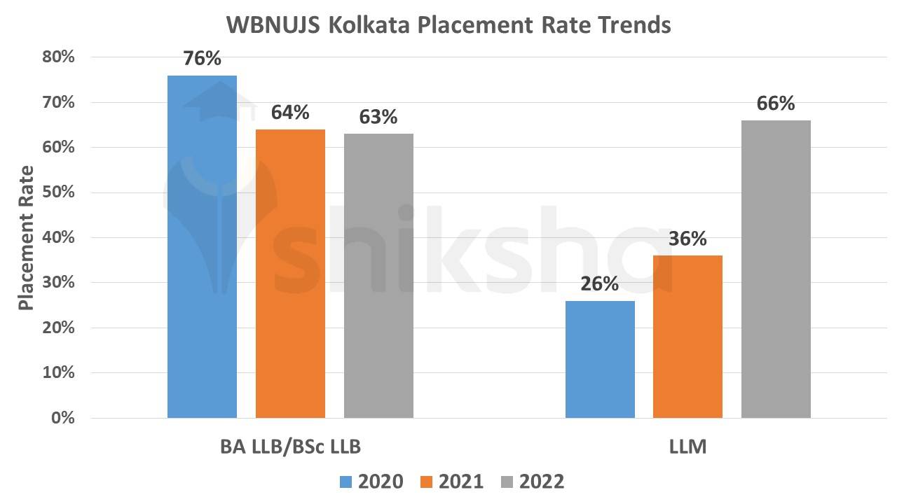 WBNUJS Kolkata Placements 2023: Average Package, Median Package, Students Placed