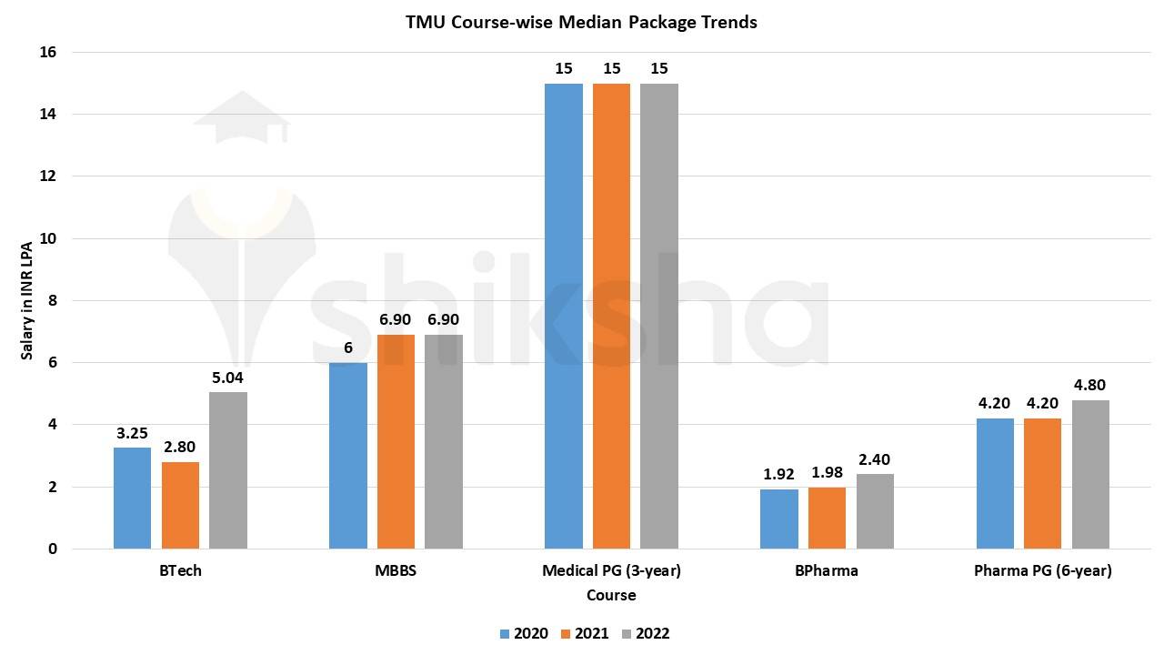 TMU Placements 2023: Average Package, Highest Package, Top Companies