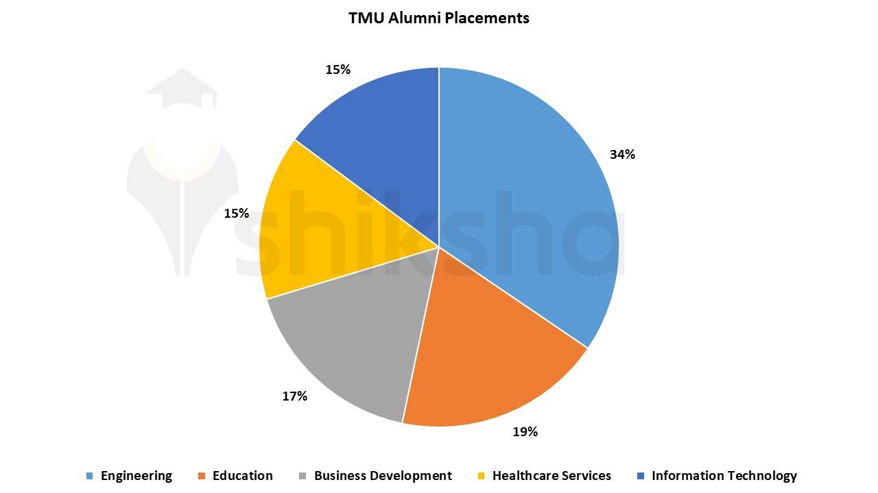 TMU Placements 2023: Average Package, Highest Package, Top Companies