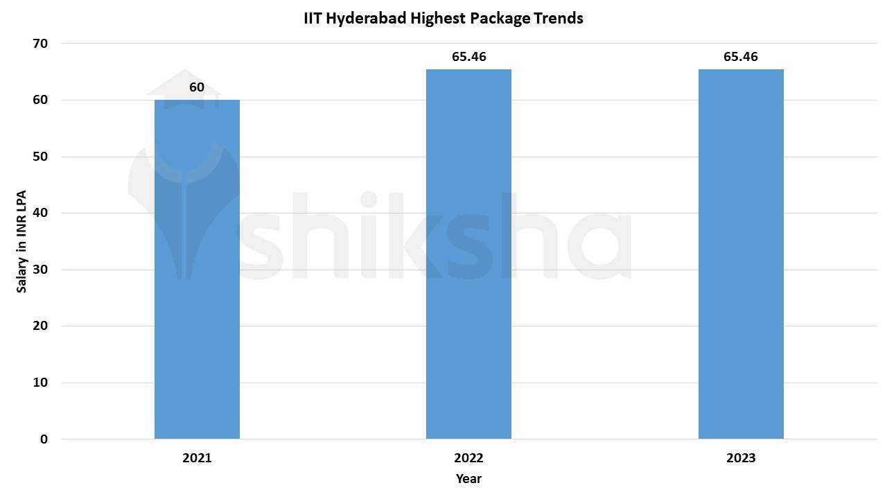 IIT Hyderabad Placements 2023: Average Package, Highest Package and Top ...