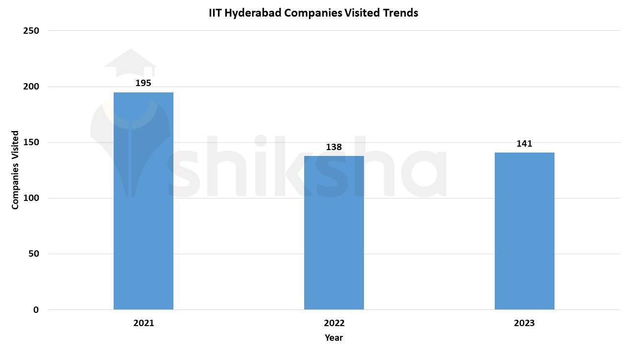 IIT Hyderabad Placements 2023: Average Package, Highest Package and Top ...