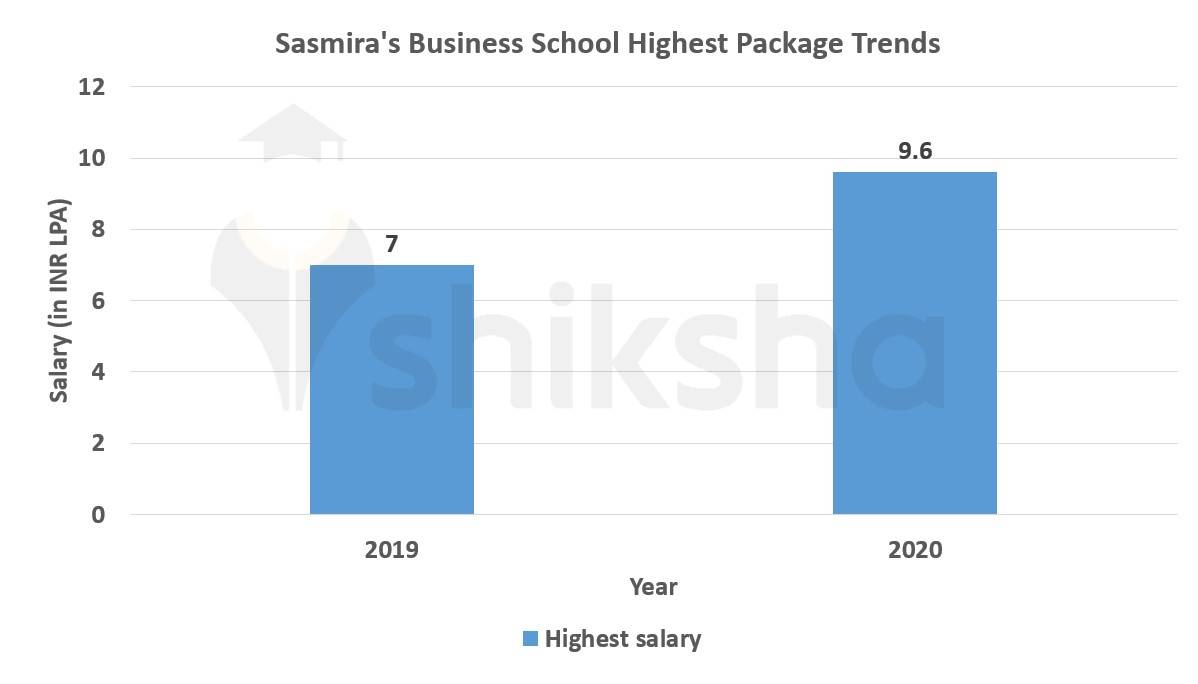 Sasmira's Business School Placements 2020: Highest Package INR 9.6 LPA ...