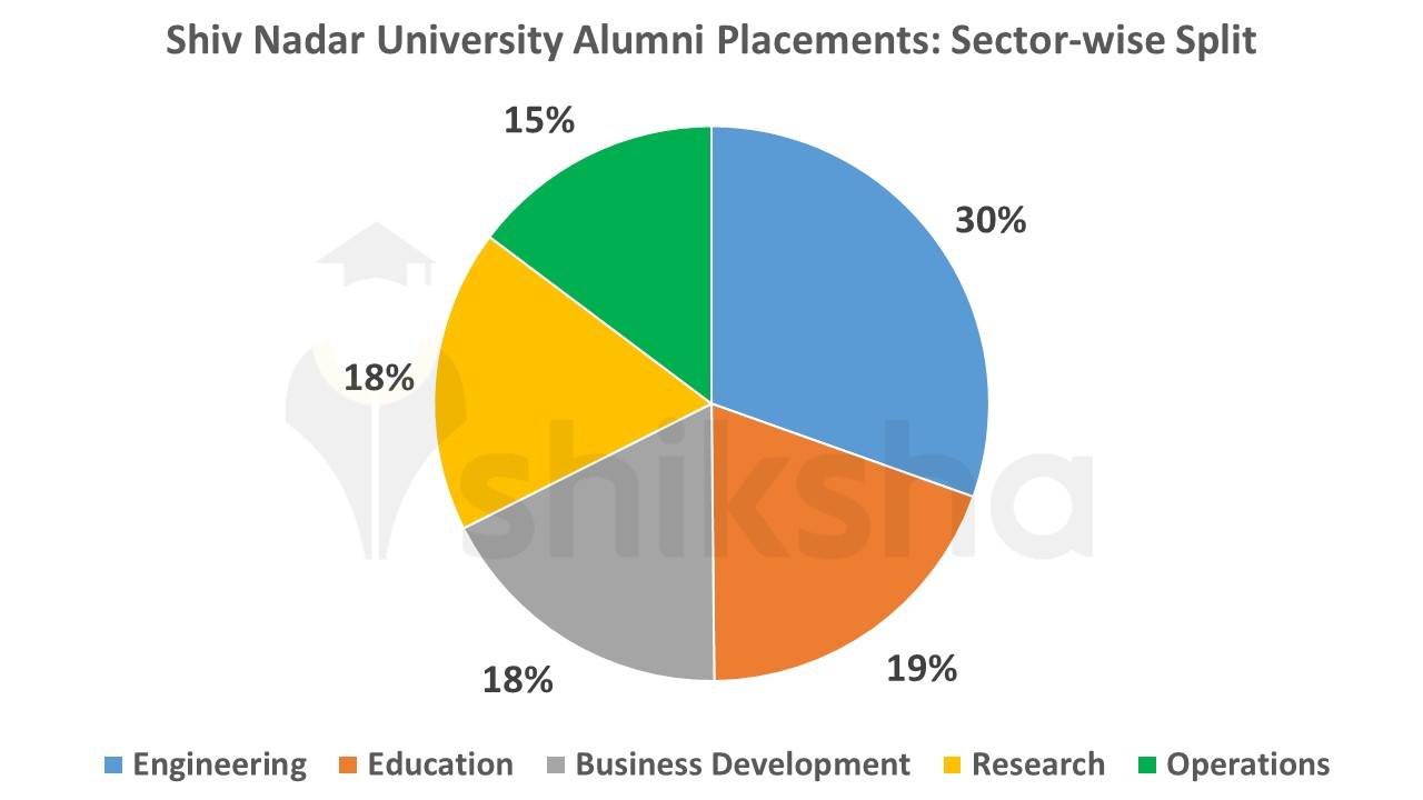 SNU Noida Placements 2023: Highest Package, Average Package, Top Companies
