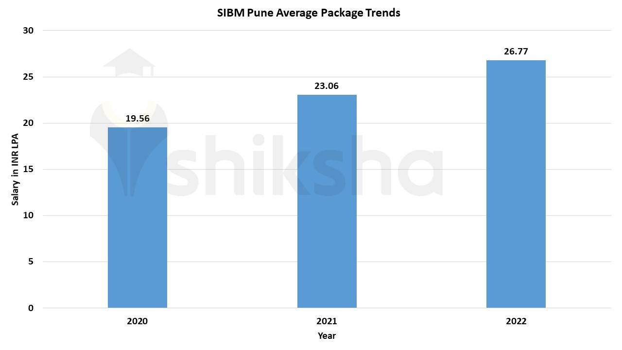 SIBM Pune Placements 2022: Average Package, Highest Package and Top ...