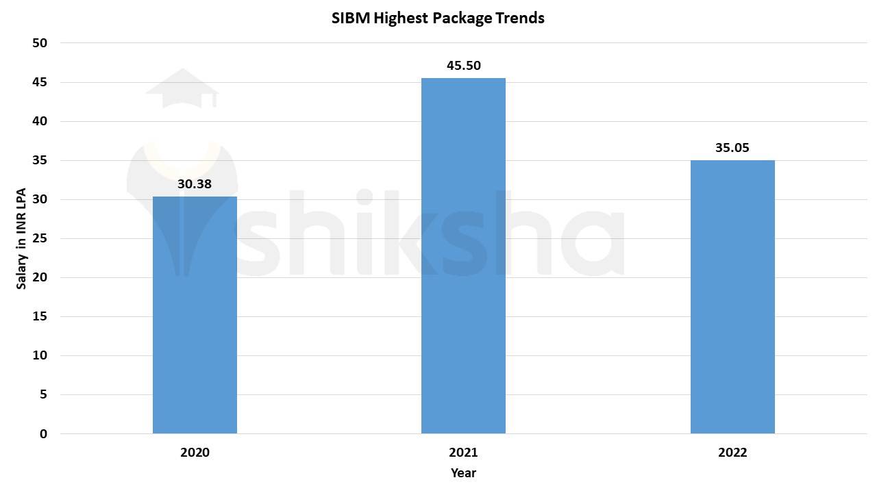 SIBM Pune Placements 2022: Average Package, Highest Package and Top Companies