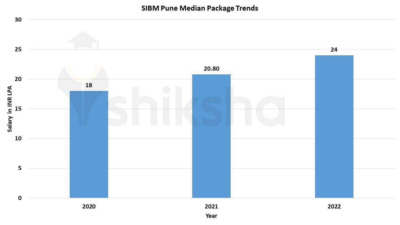 SIBM Pune Placements 2022: Average Package, Highest Package and Top Companies