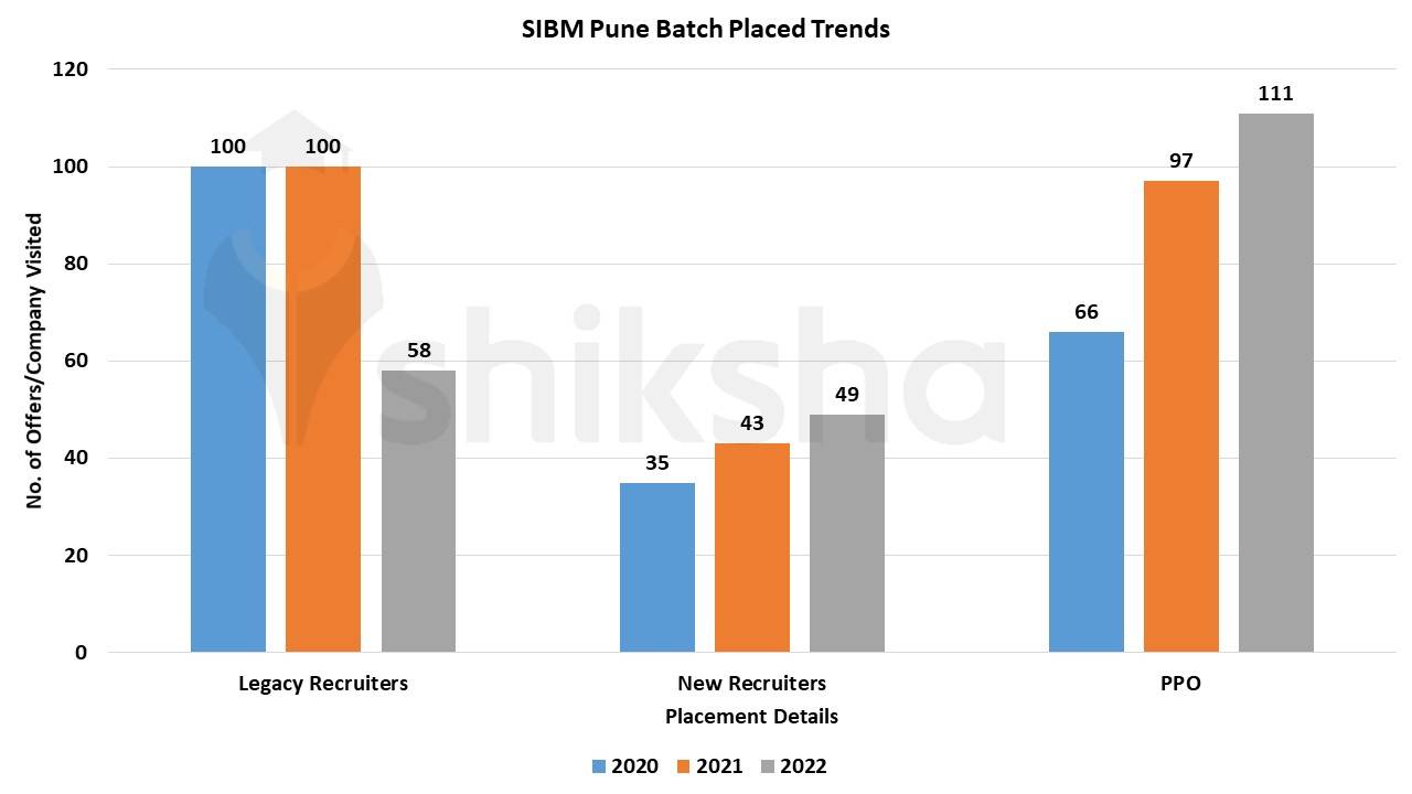 SIBM Pune Placements 2022: Average Package, Highest Package and Top Companies