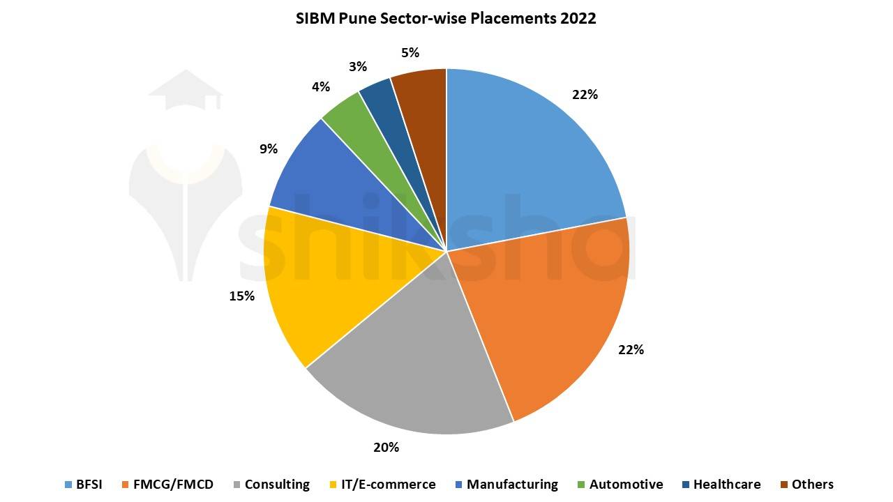 SIBM Pune Placements 2022: Average Package, Highest Package and Top Companies