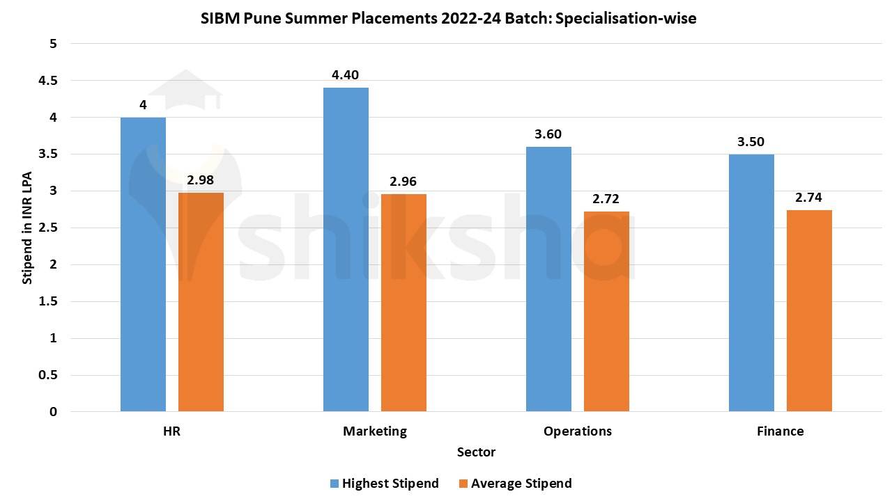 SIBM Pune Placements 2022: Average Package, Highest Package and Top Companies