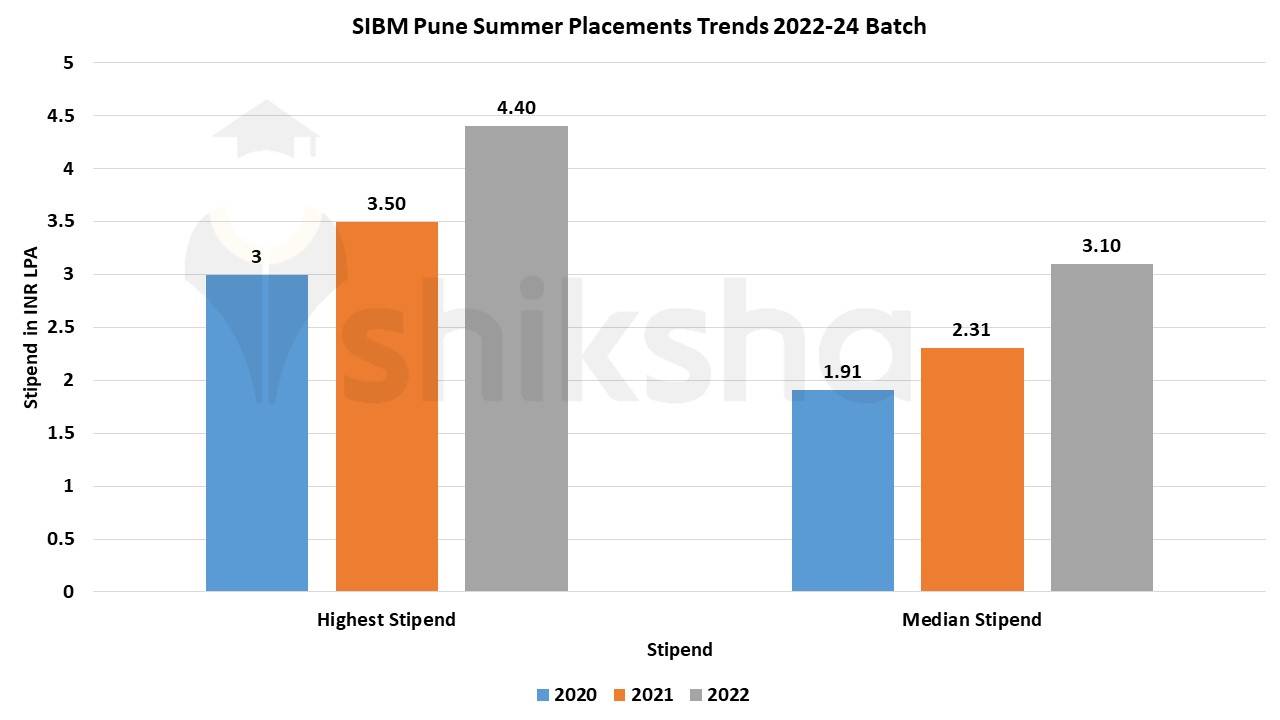SIBM Pune Placements 2022: Average Package, Highest Package and Top Companies