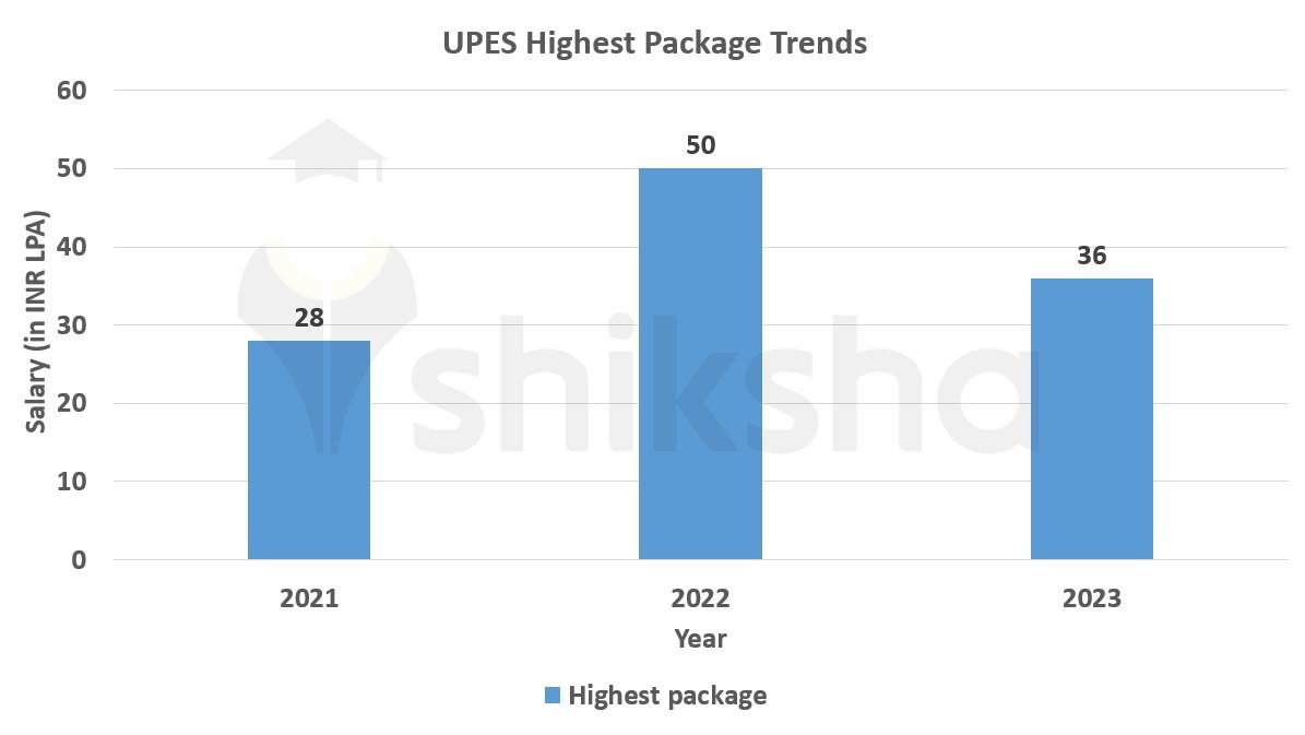 UPES Placements 2023: Highest Package INR 36 LPA, Average Package, Top Companies
