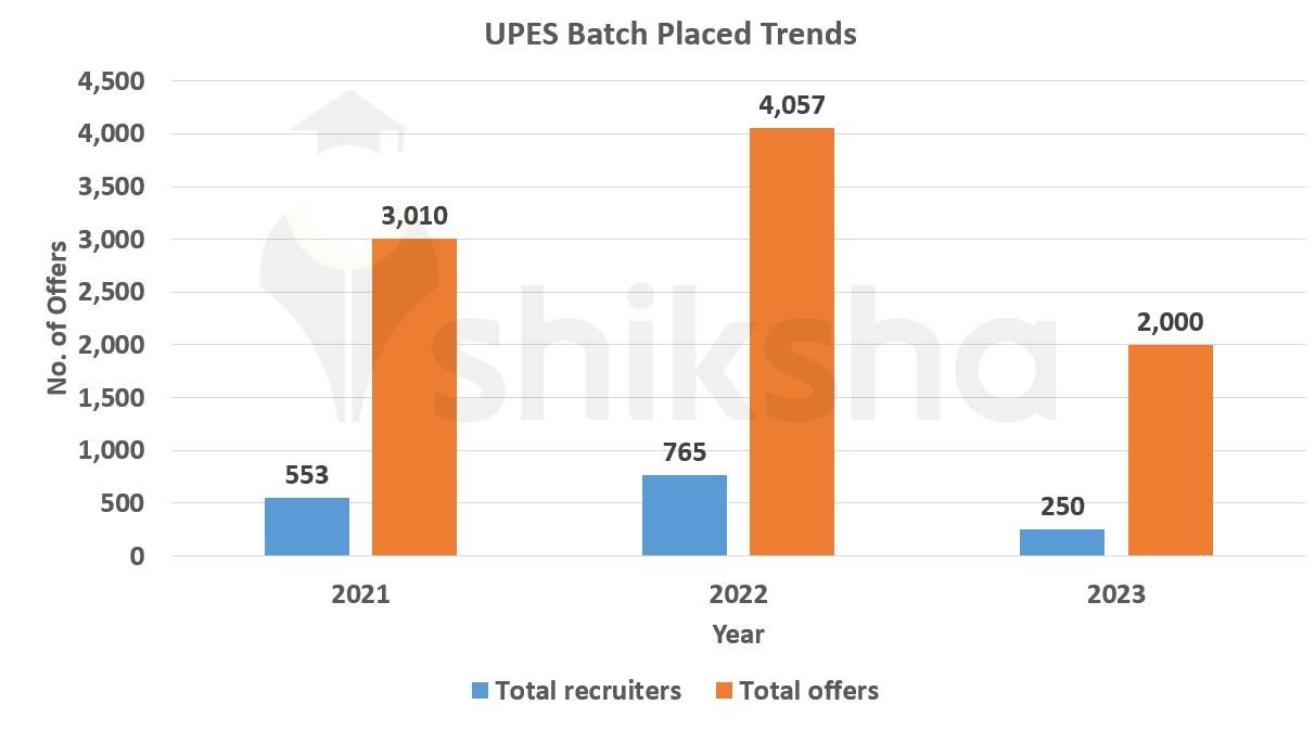 UPES Placements 2023: Highest Package INR 36 LPA, Average Package, Top Companies