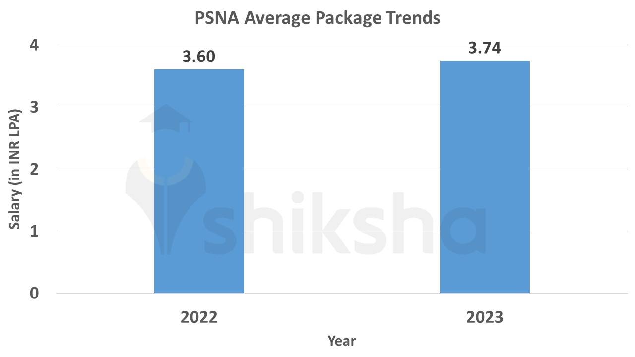 PSNA Placements 2024: Highest Package, Average Package, Top Companies