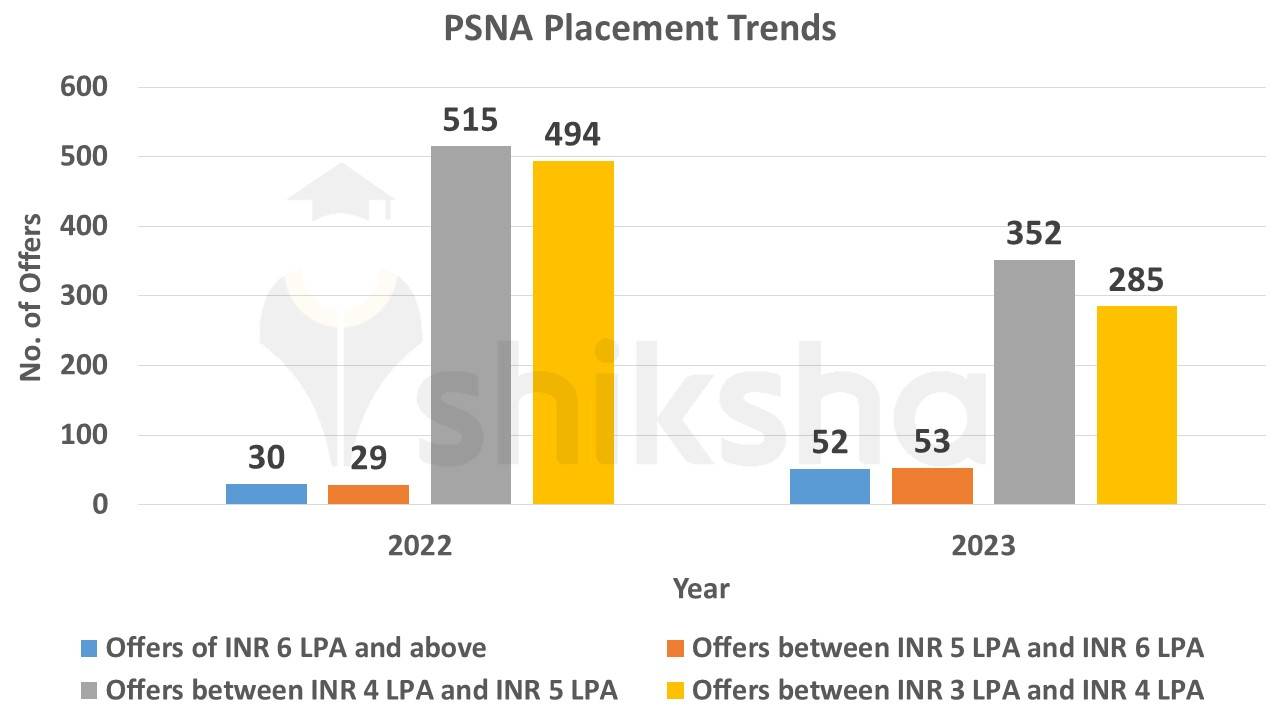 PSNA Placements 2023: Highest Package, Average Package, Top Companies