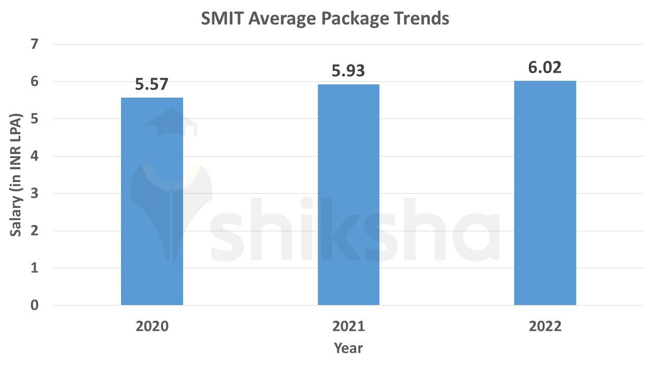 SMIT Placements 2023: Highest Package, Average Package, Top Companies