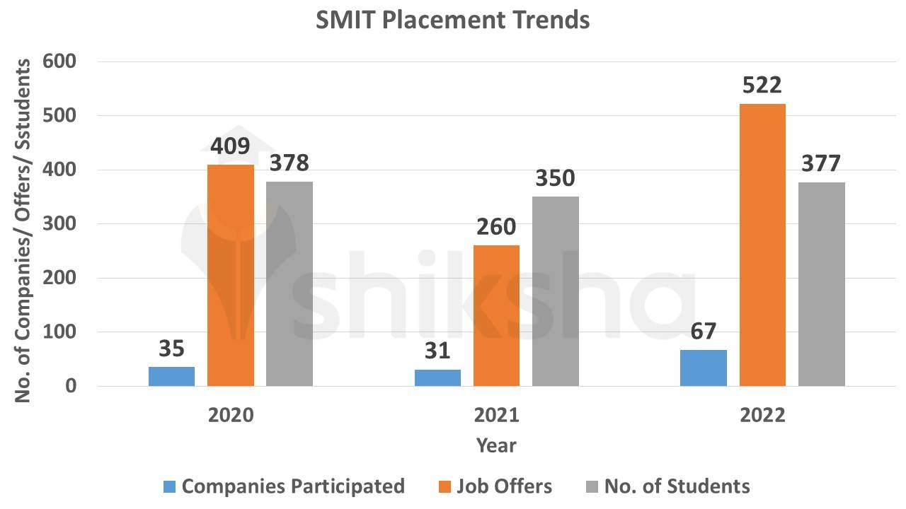 SMIT Placements 2023: Highest Package, Average Package, Top Companies