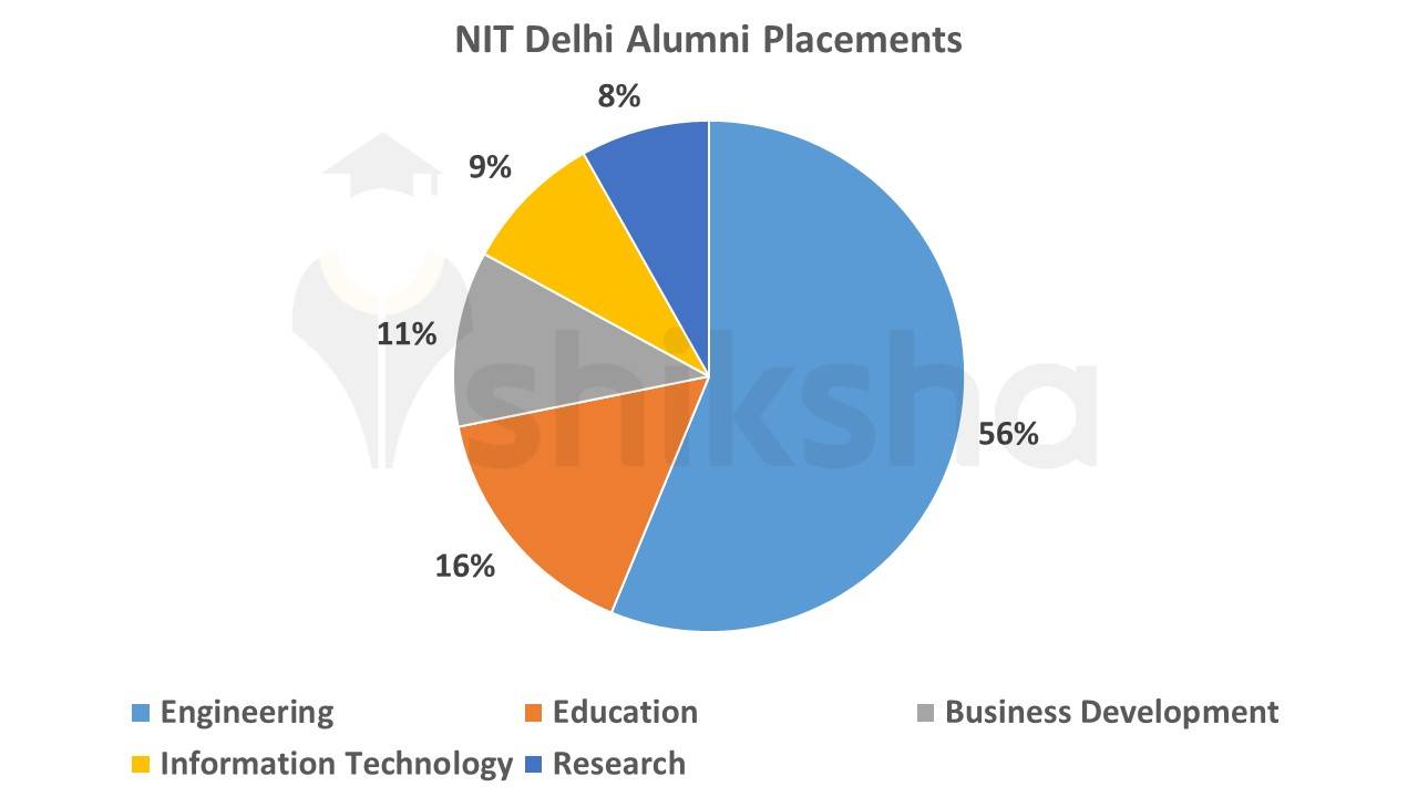 NIT Delhi Placements 2023: Highest Package, Average Package, Top Companies