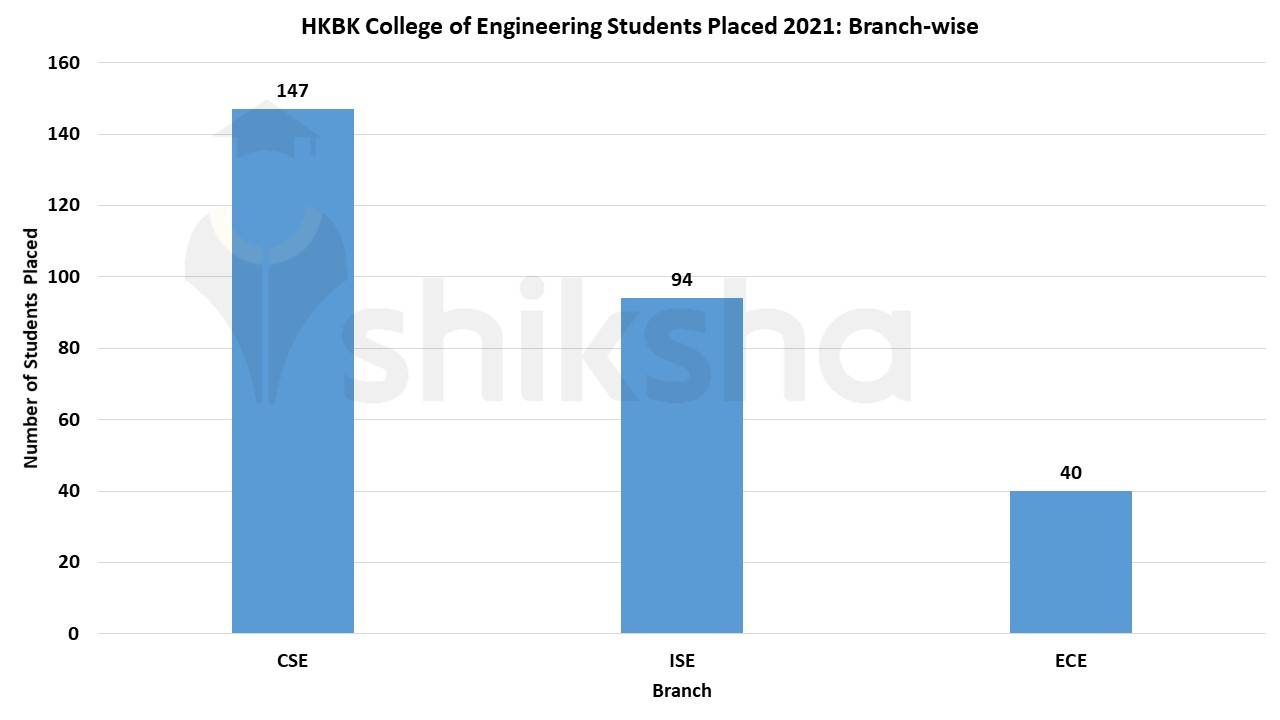 HKBK College of Engineering Placements 2023: Average Package, Highest ...