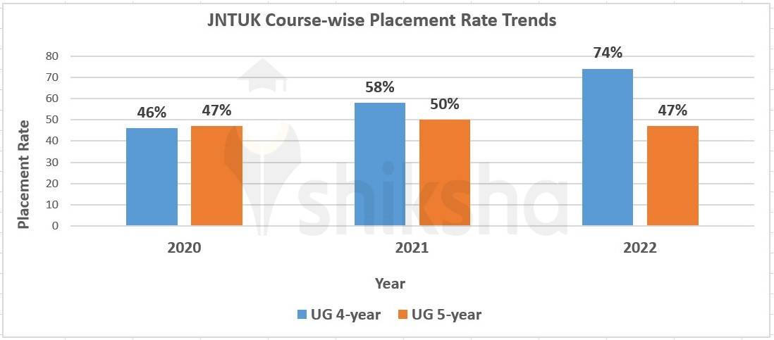 JNTUK Placements 2024: Median Package, Average Package, Batch Placed