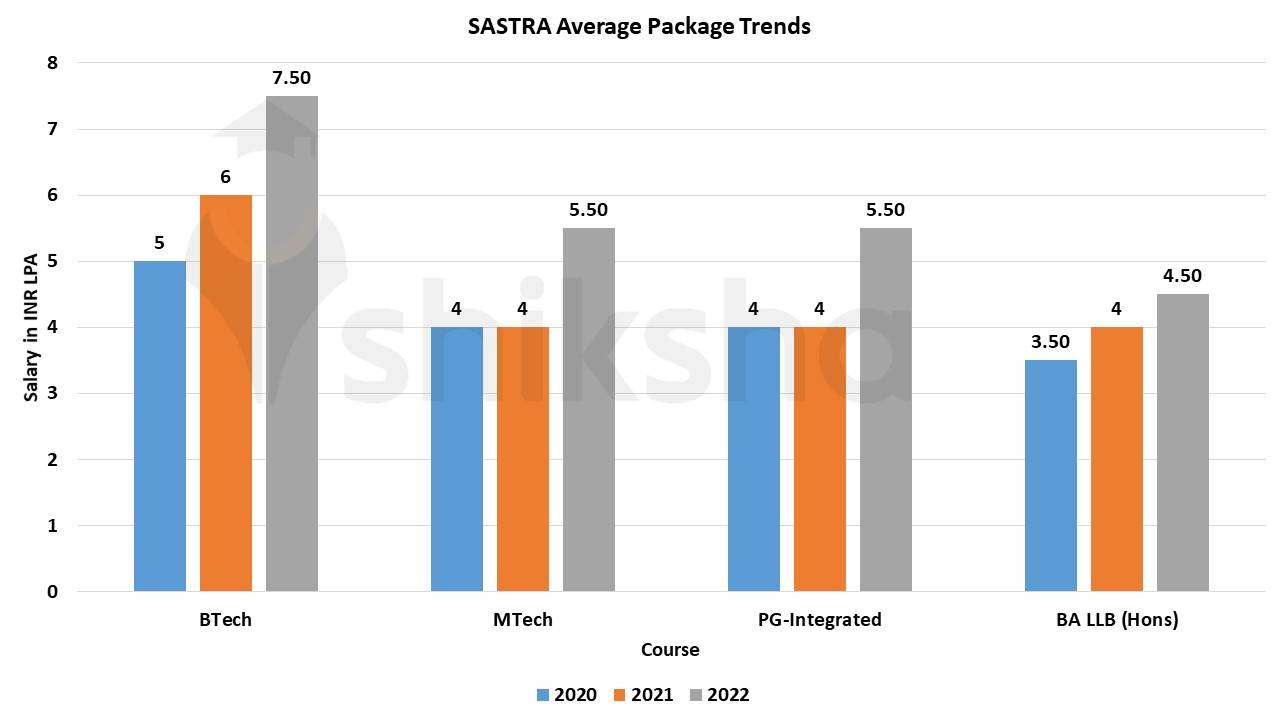 SASTRA Placements 2023: Average Package, Median Package, Top Companies
