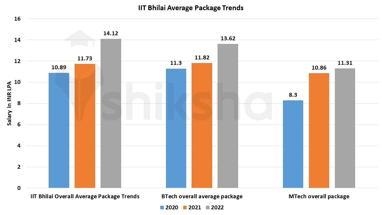 IIT Bhilai Placements 2023: Average Package, Highest Package, Top Companies