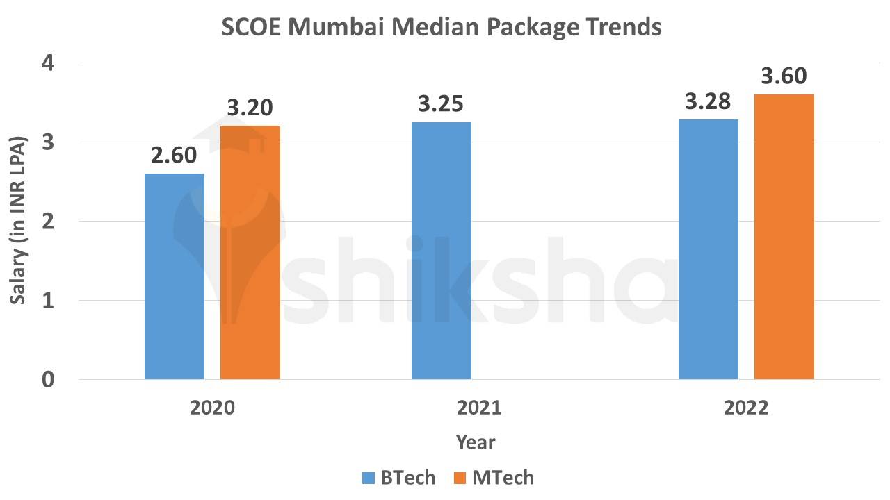 SCOE Mumbai Placements 2023: Median Package, Average Package, Top Companies