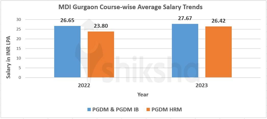 MDI Gurgaon Placements 2023: Highest Package: INR 60 LPA, Average ...