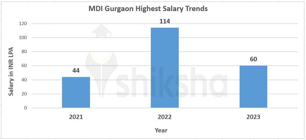MDI Gurgaon Placements 2023: Highest Package: INR 60 LPA, Average ...