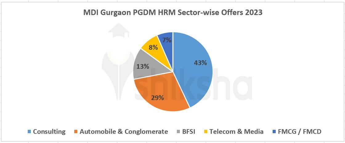 MDI Gurgaon Placements 2023: Highest Package: INR 60 LPA, Average ...