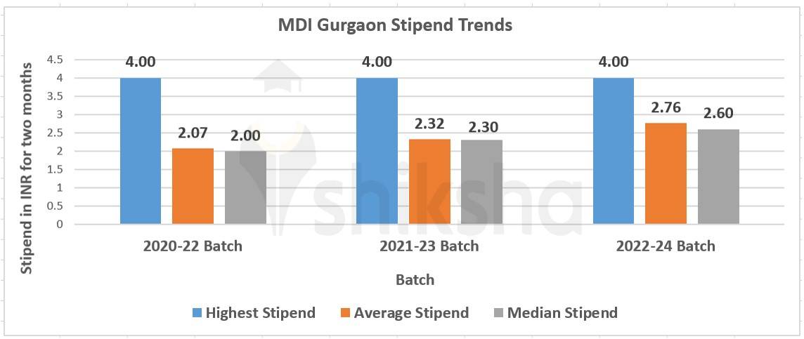 MDI Gurgaon Placements 2023: Highest Package: INR 60 LPA, Average ...