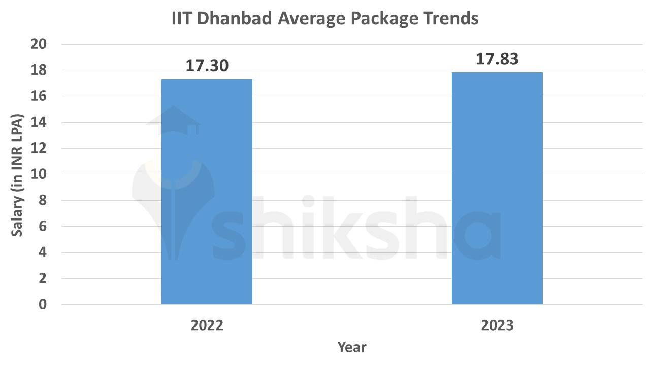 IIT Dhanbad Placements 2023: Highest Package, Average Package, Top ...