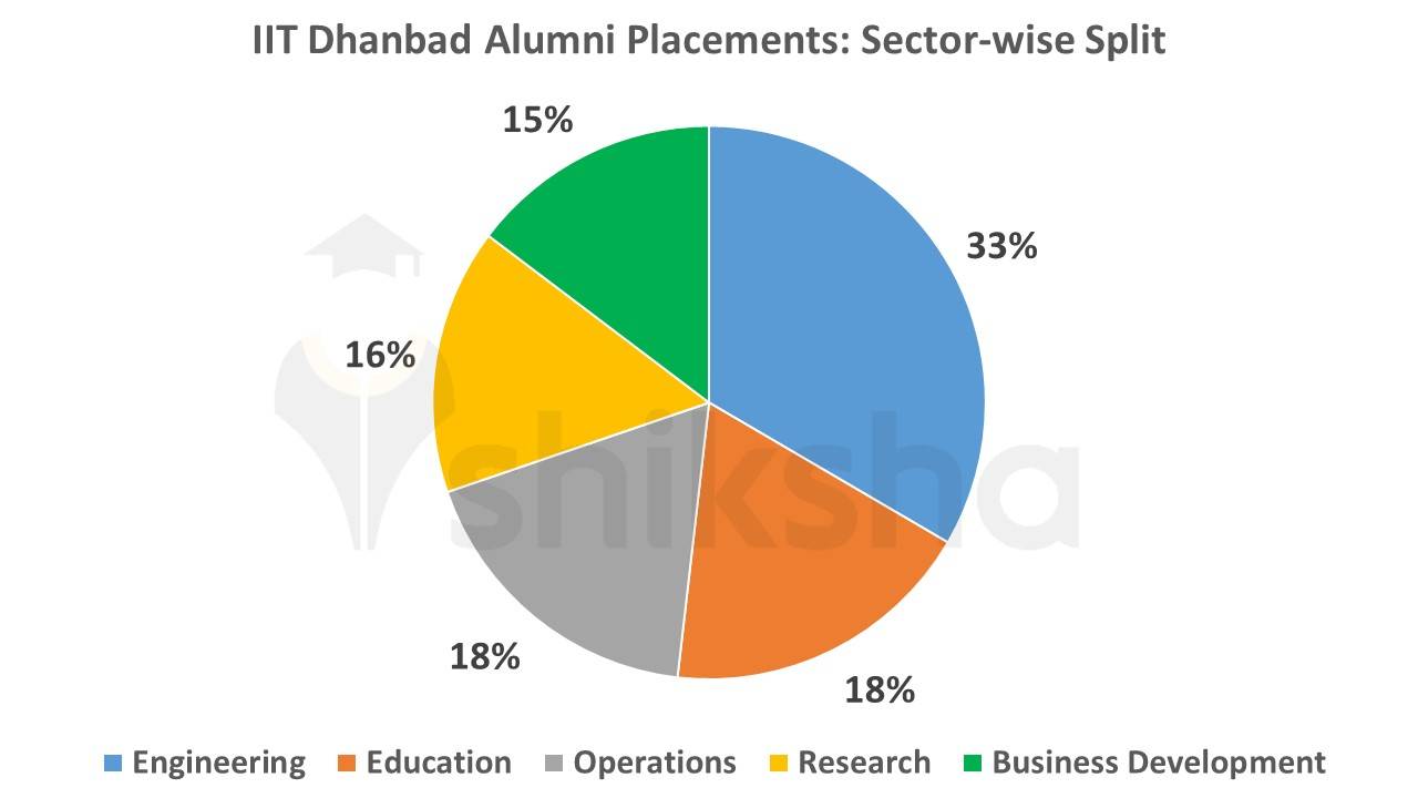 IIT Dhanbad Placements 2023: Highest Package, Average Package, Top ...