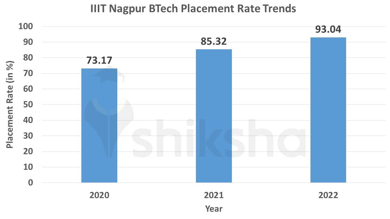 IIIT Nagpur Placements 2023: Highest Package, Average Package, Top ...