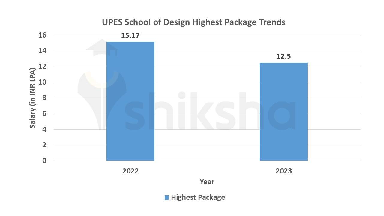 UPES School of Design Placements 2023: Highest Package INR 12.5 LPA ...