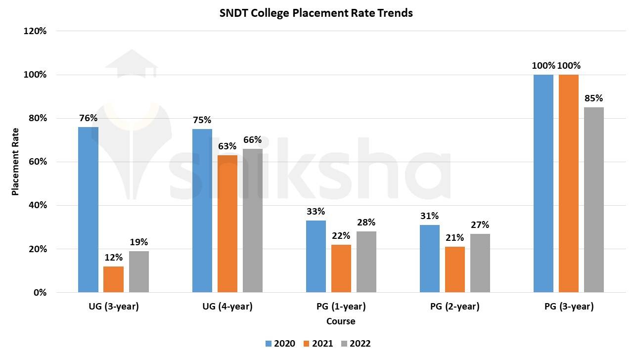 SNDT College Placements 2024: Average Package, Median Package and Top ...
