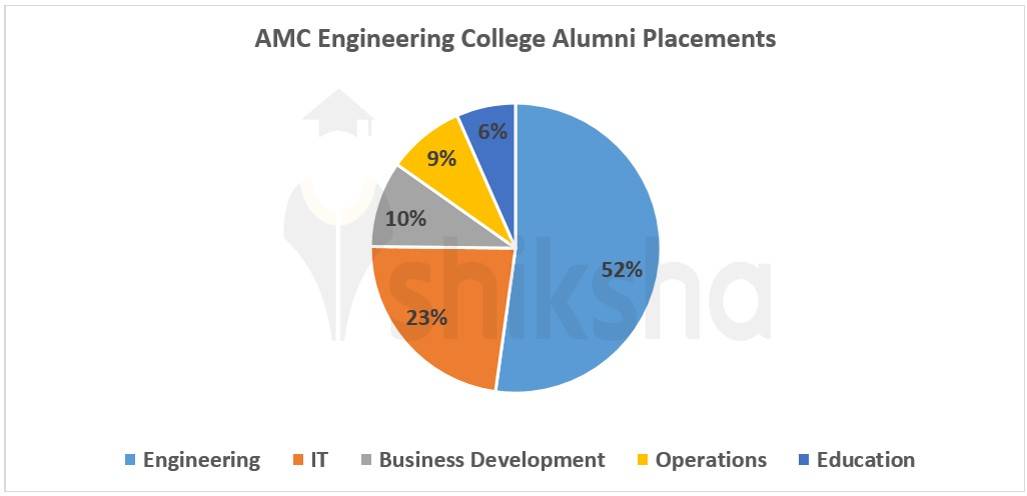 AMC Engineering College Placements 2022: Average Package, Highest ...