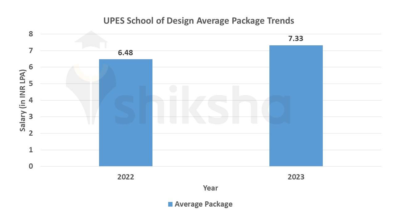 UPES School of Design Placements 2023: Highest Package INR 12.5 LPA ...