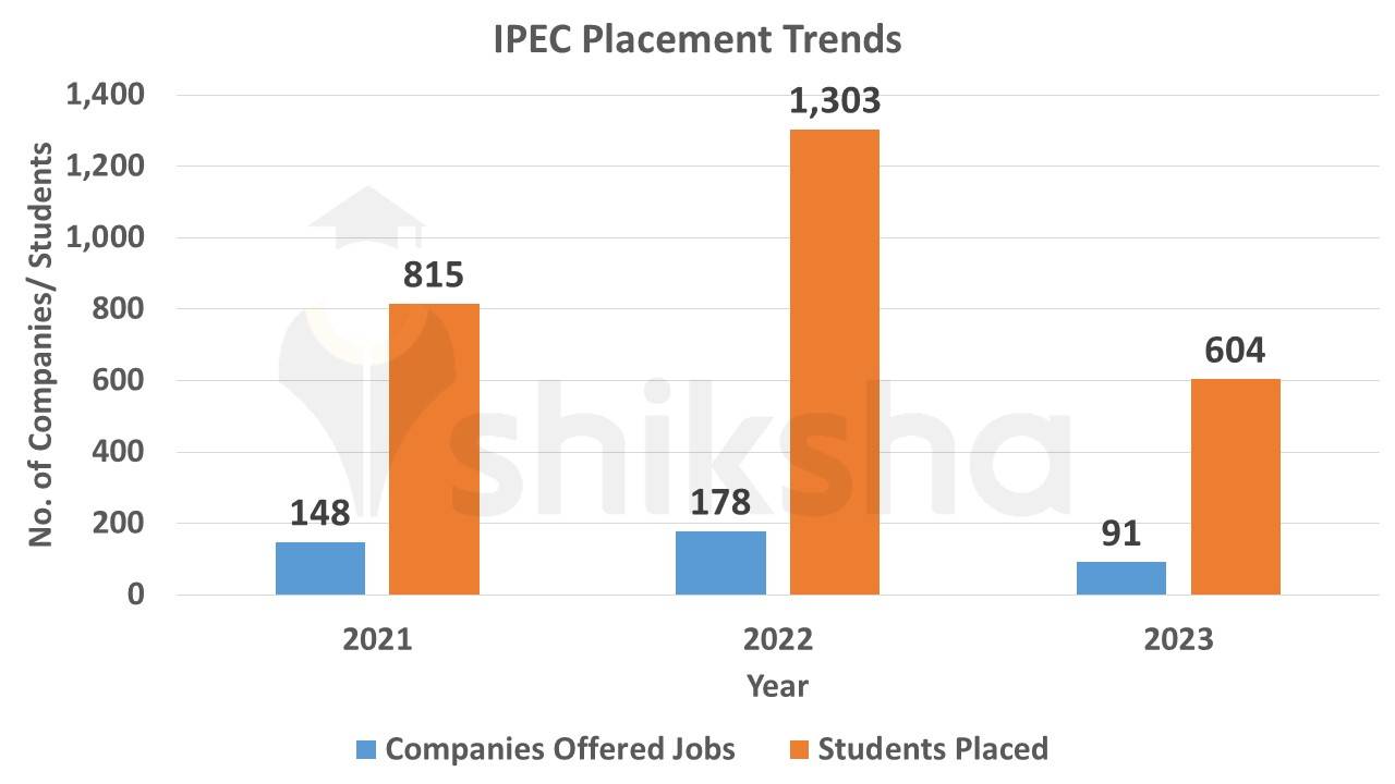 IPEC Placements 2023: Highest Package, Average Package, Top Companies