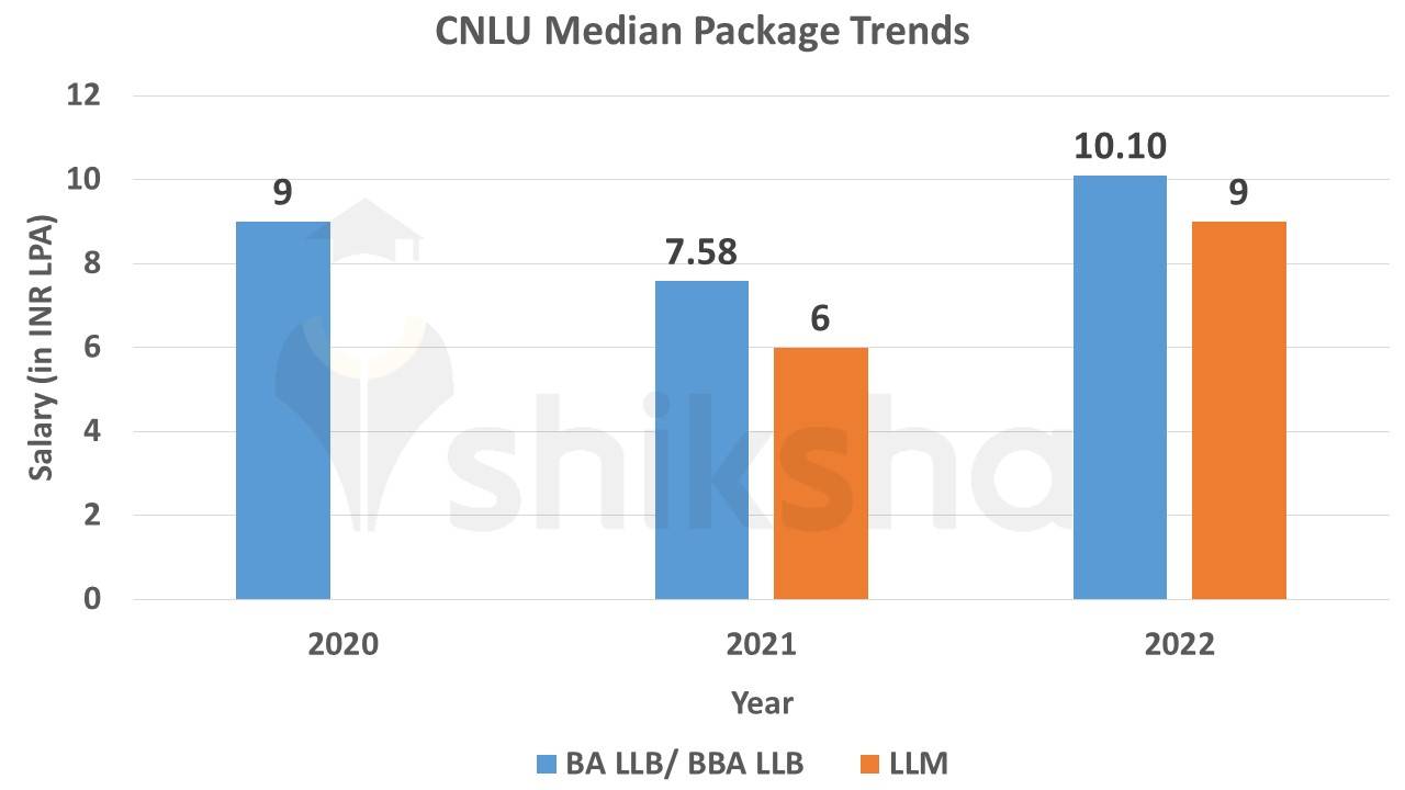 CNLU Placements 2023: Median Package, Average Package, Top Companies