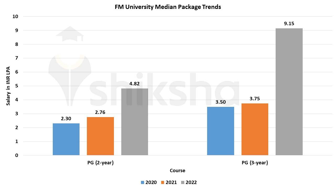 FM University Placements 2024: Average Package, Median Package ...