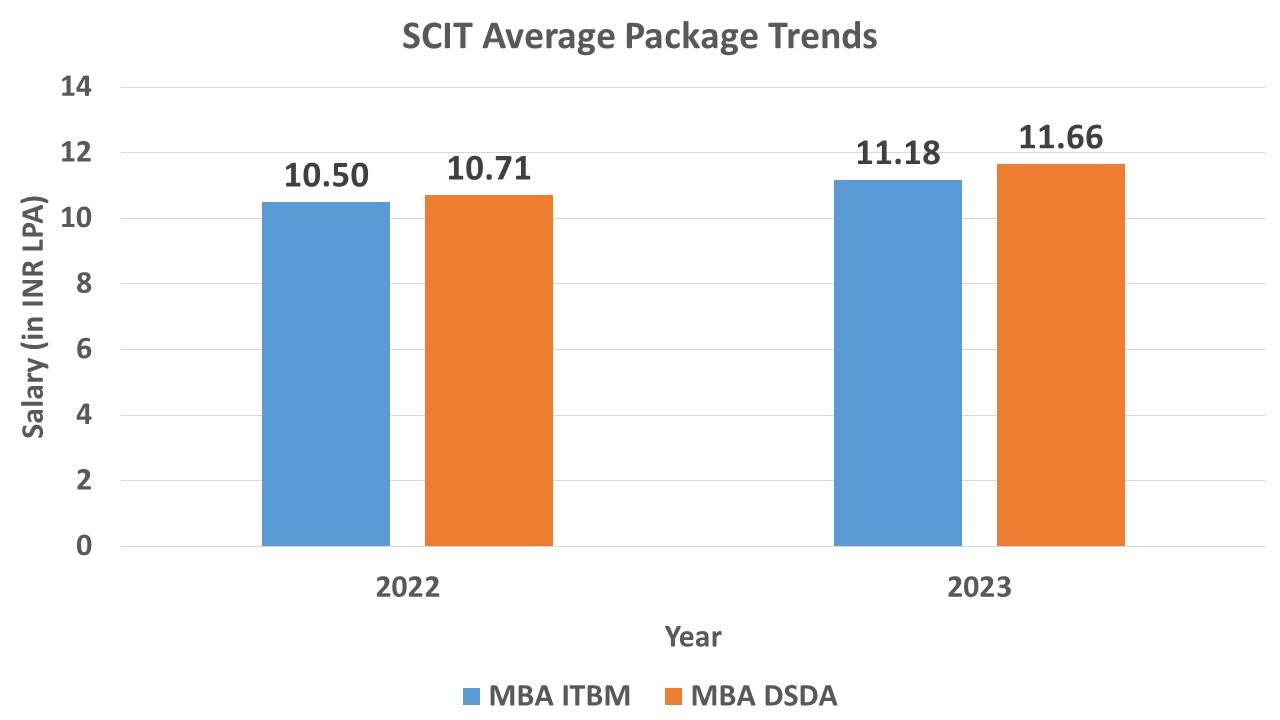 SCIT Placements 2023: Highest Package, Average Package, Top Companies